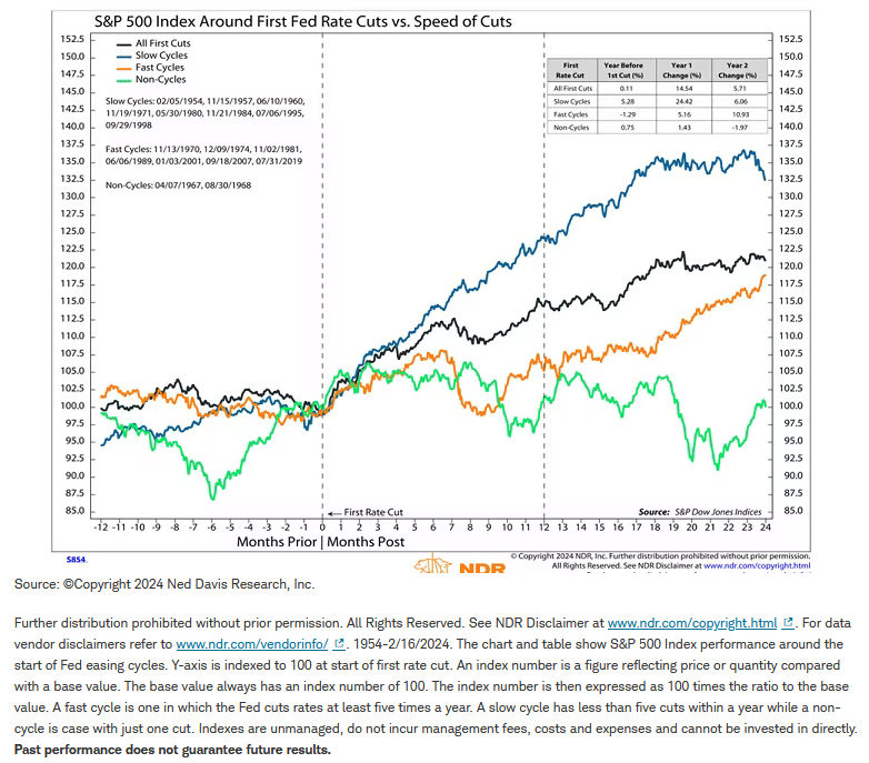 A Slow Rate Cut Cycle Is Good For Stocks